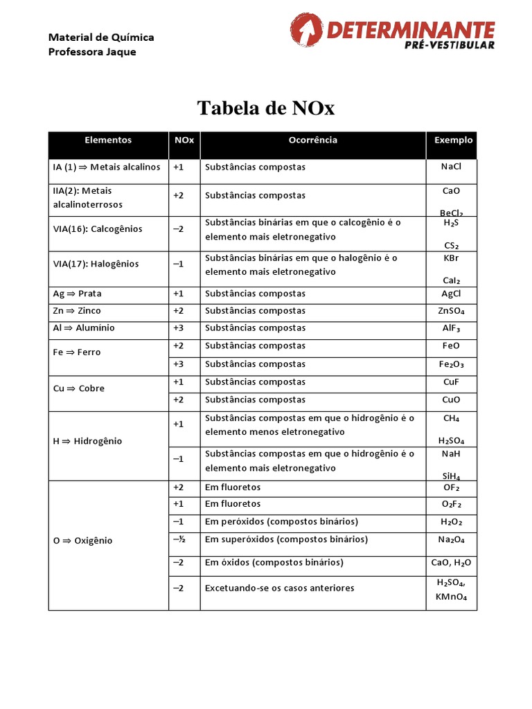 Tabela De Nox: Material De Química Professora Jaque | Óxido | Moléculas