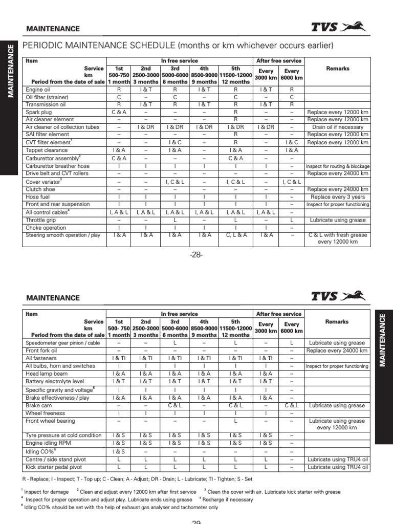 TVS Jupiter Service Schedule Overview | PDF | Petroleum | Car