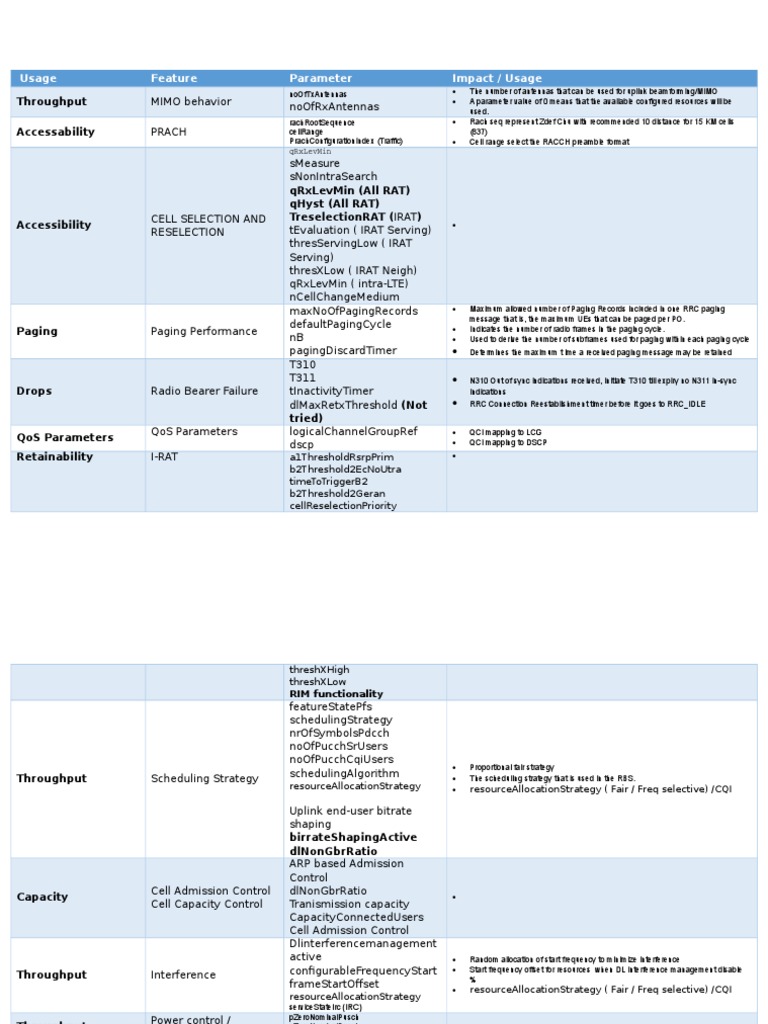 Ericsson LTE Features PDF | PDF | Mimo | Radio