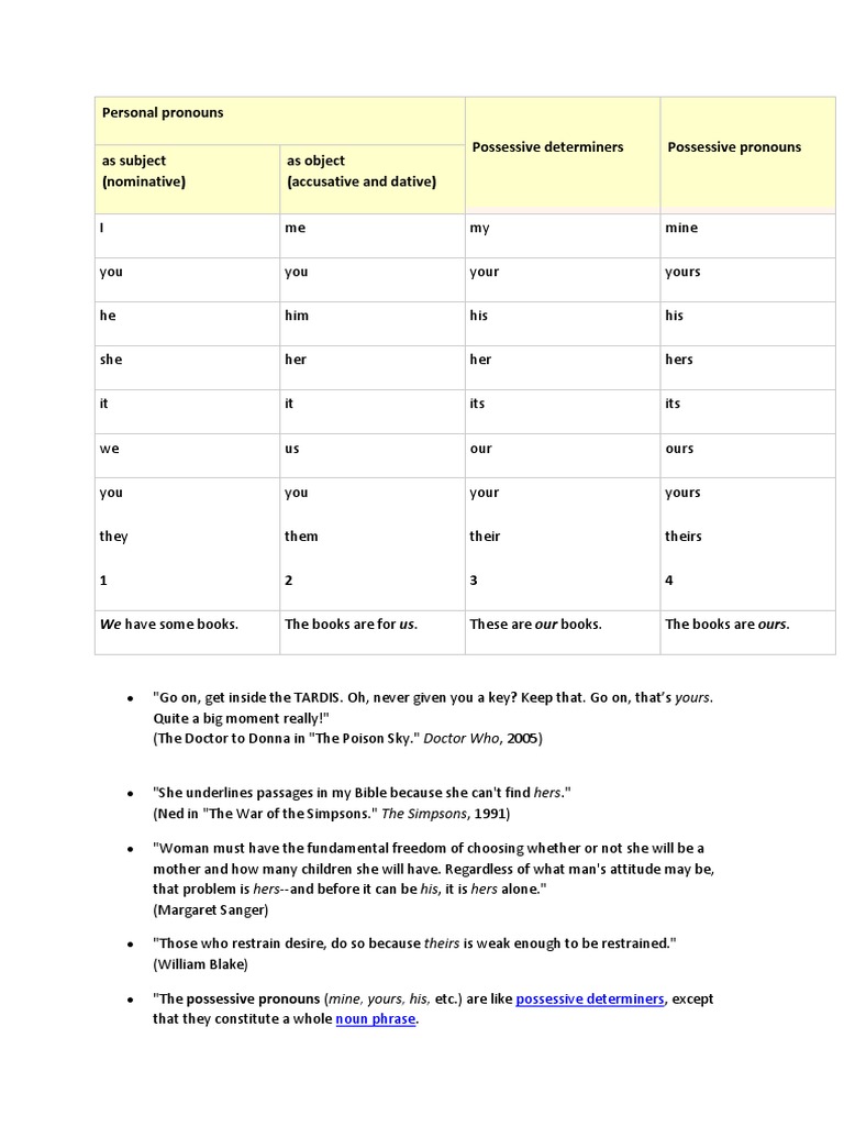 Personal Pronouns Possessive Determiners Possessive Pronouns As Subject ...