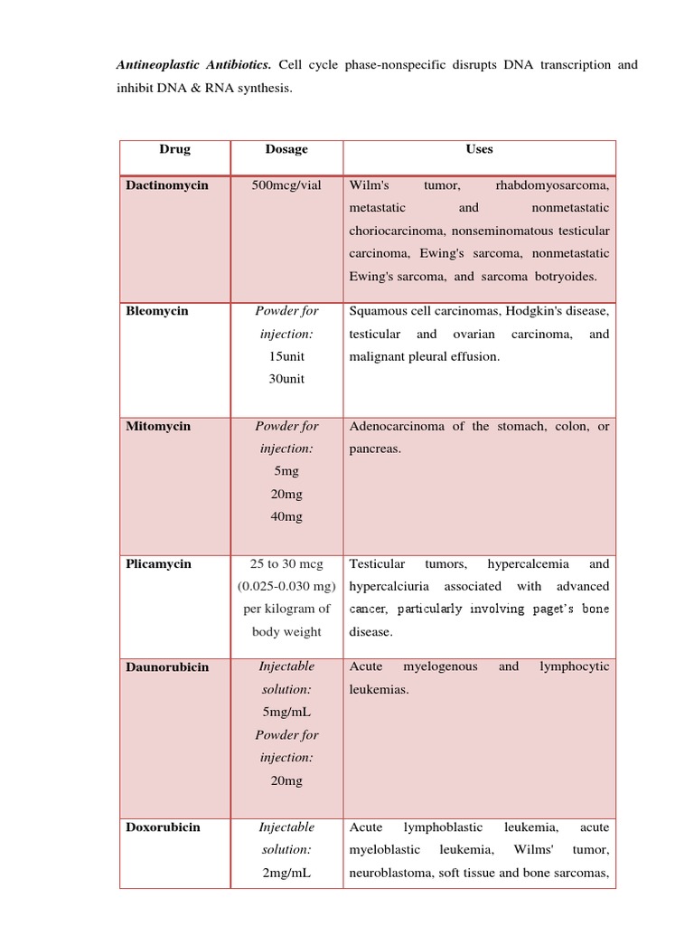 Drug Dosage Uses: Antineoplastic Antibiotics. Cell Cycle Phase ...