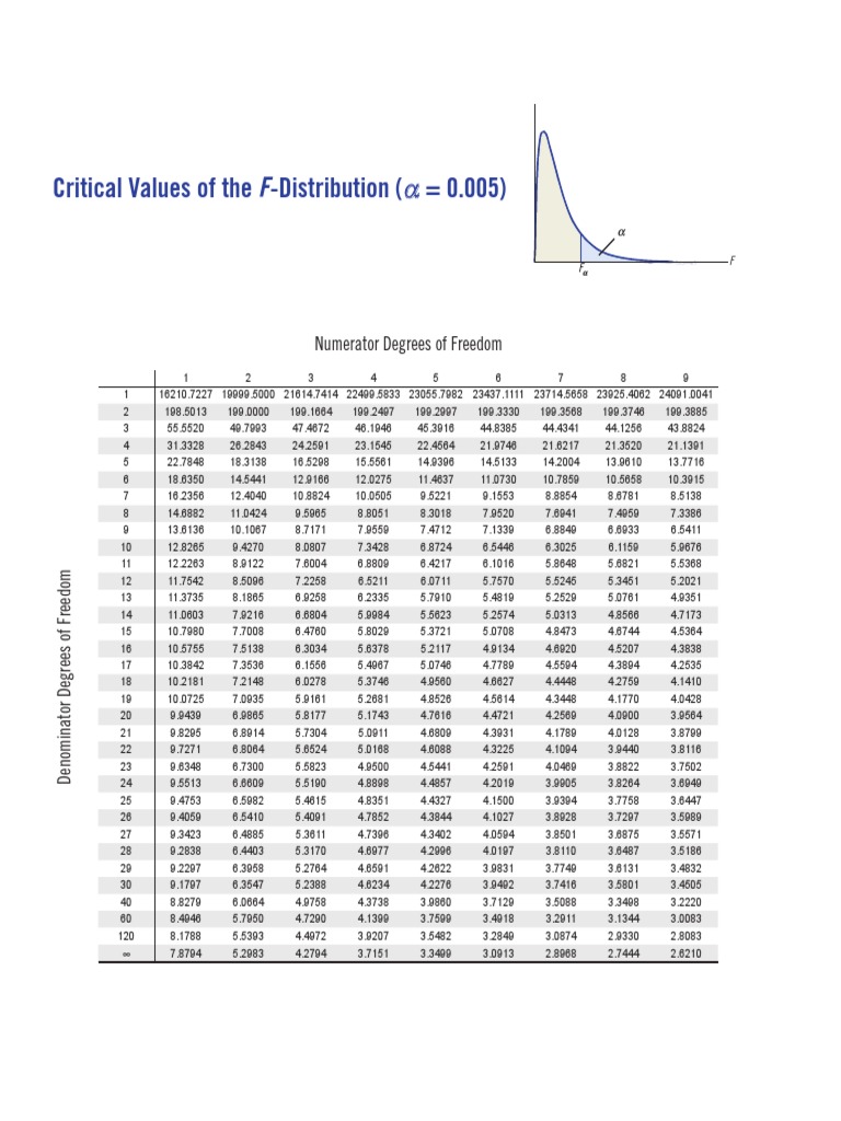 Critical Values of the F-Distribution (α = 0.005): Numerator Degrees of ...