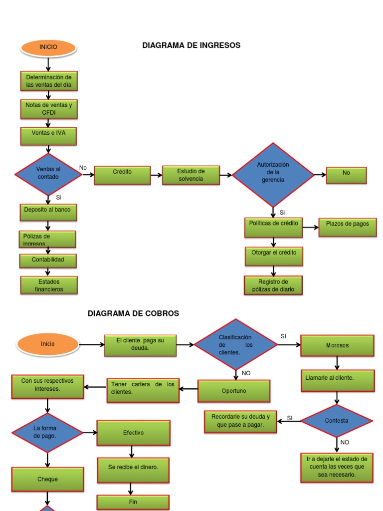 Diagrama De Flujo De Compras
