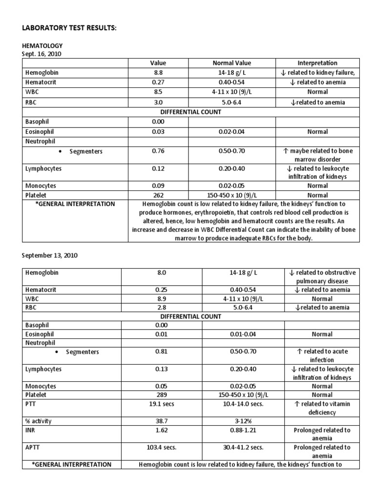 Laboratory Test Results:: Hematology Value Normal Value Interpretation ...