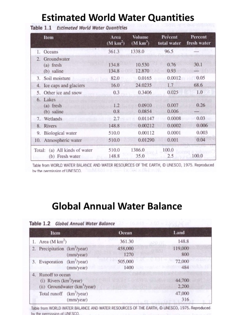 Estimated World Water Quantities | PDF