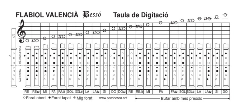 Tabla Digitación Flabiol Valenciano | PDF