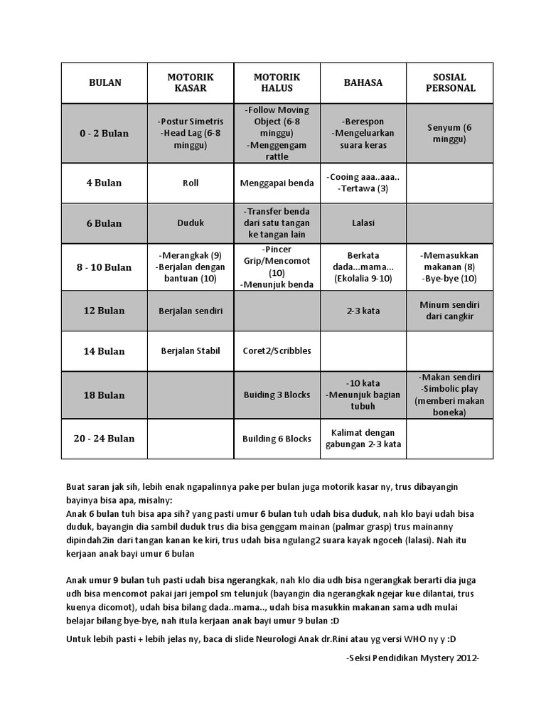 Tabel Milestone | PDF