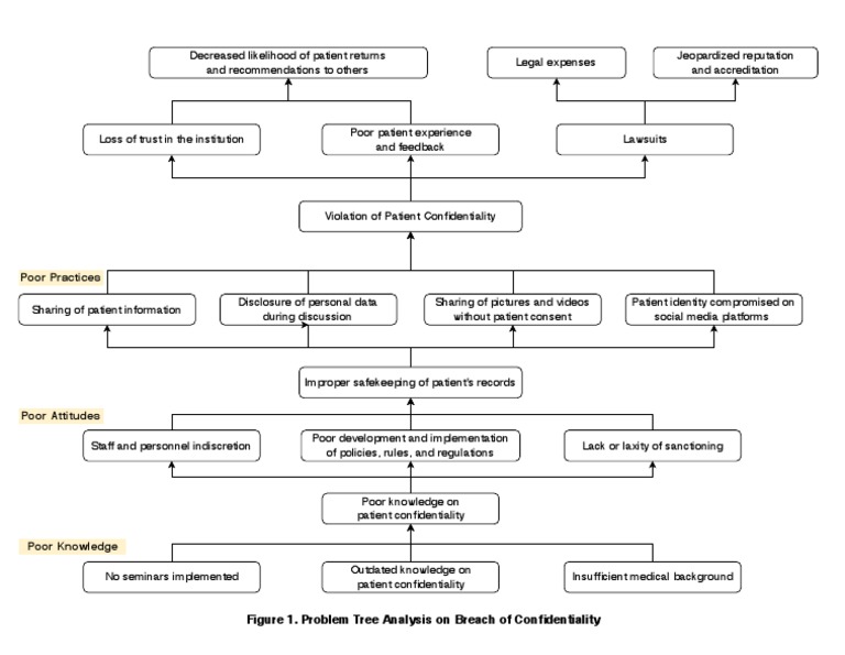 Problem Tree | PDF
