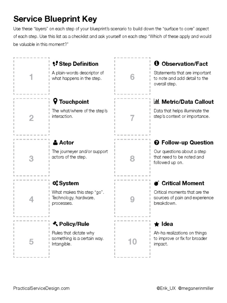 Service Blueprint Key: Step Definition Observation/Fact | PDF