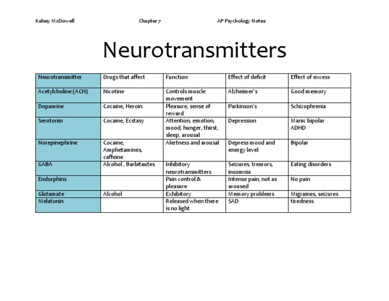AP Psychology: Neurotransmitters Overview | PDF