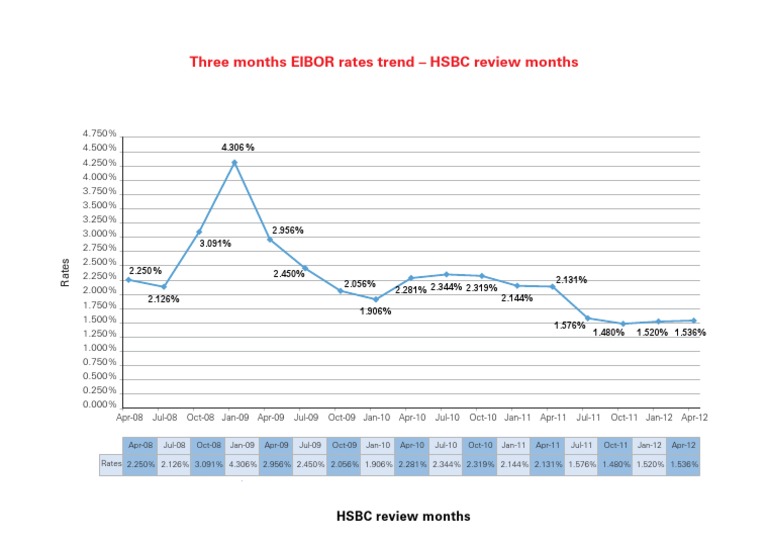 Three Months EIBOR Rates Trend - HSBC Review Months | PDF