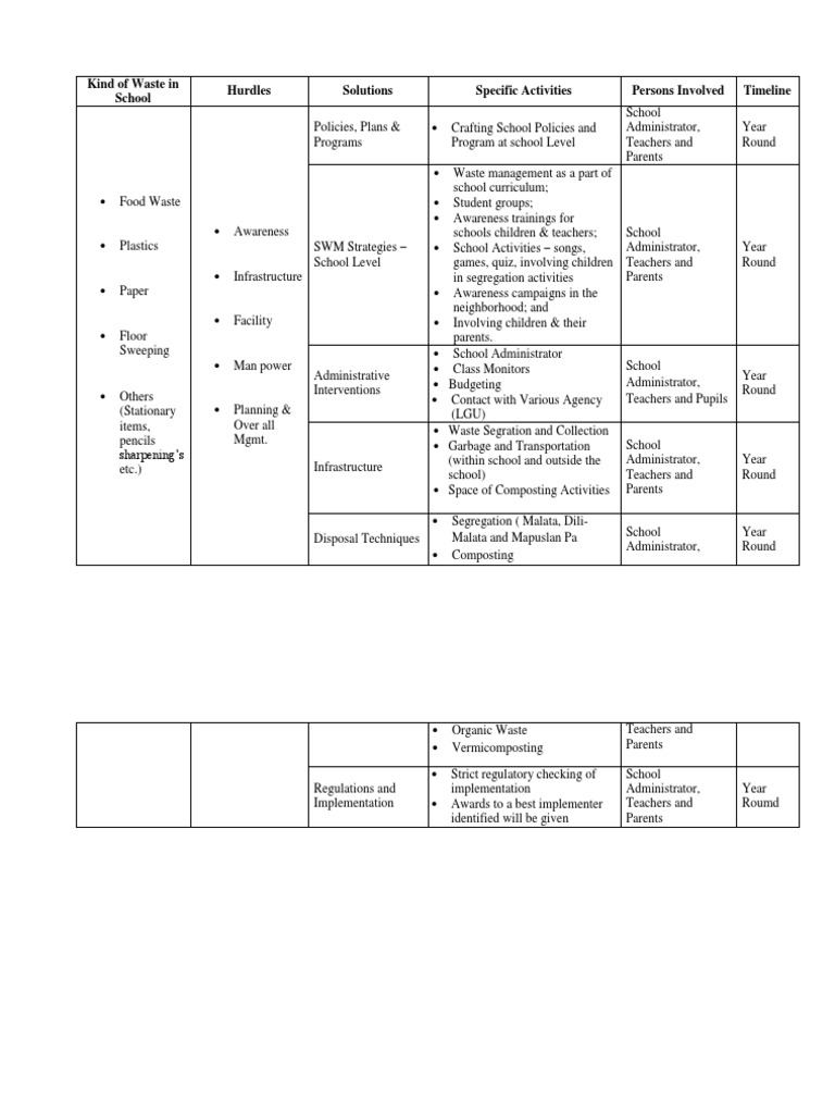 Kind of Waste in School Hurdles Solutions Specific Activities Persons ...
