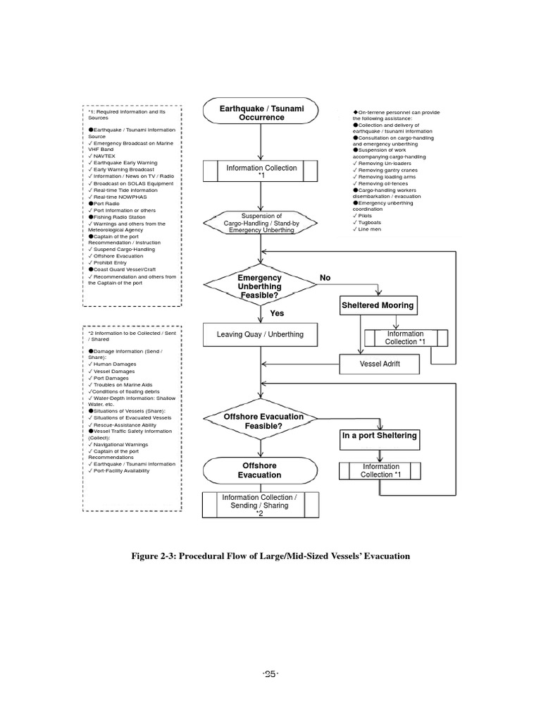 Tsunami - Flow Chart | PDF | Tsunami | Port