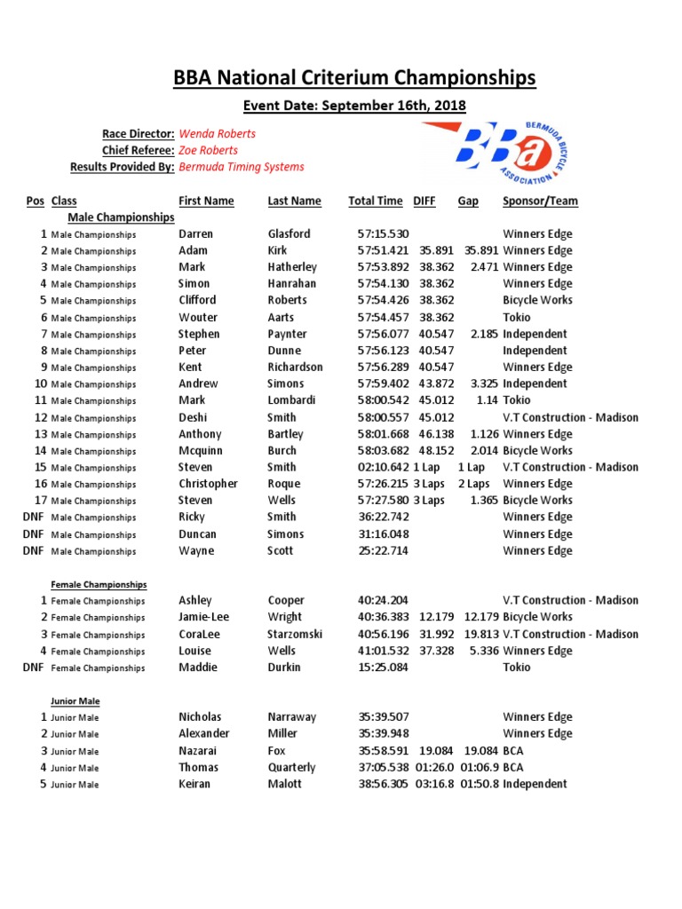 Crit Championships Results | PDF | Sports