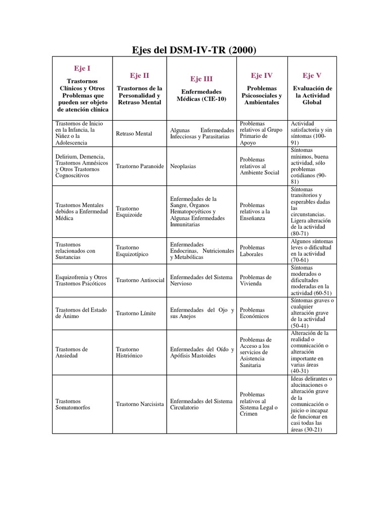 Ejes-del-DSM-IV-TR.docx | Trastorno mental | Esquizofrenia
