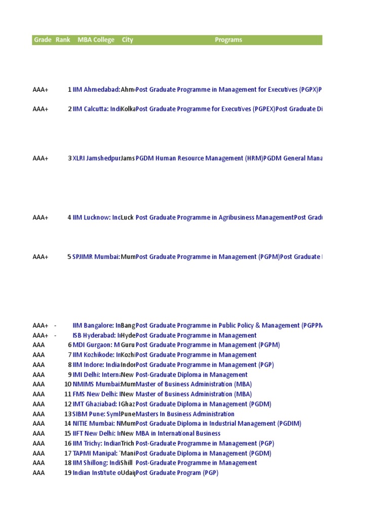 Grade Rank MBA College City Programs | Download Free PDF | Graduate ...
