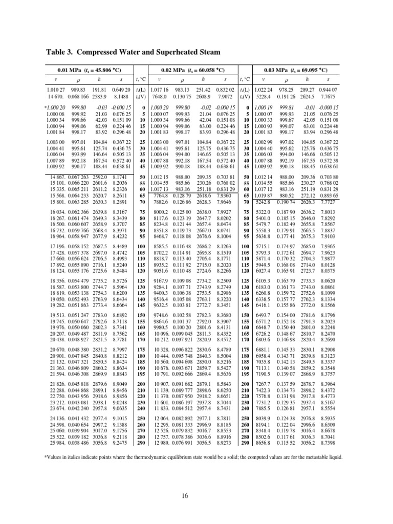 Steam Table For Compressed Liquid & Superheated Steam PDF | PDF | Steam ...
