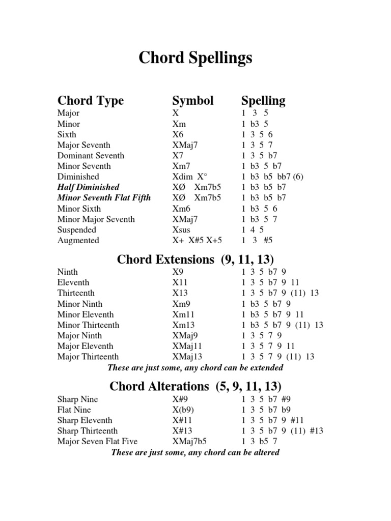 Chord Spellings: Chord Type Symbol Spelling | PDF | Chord (Music ...