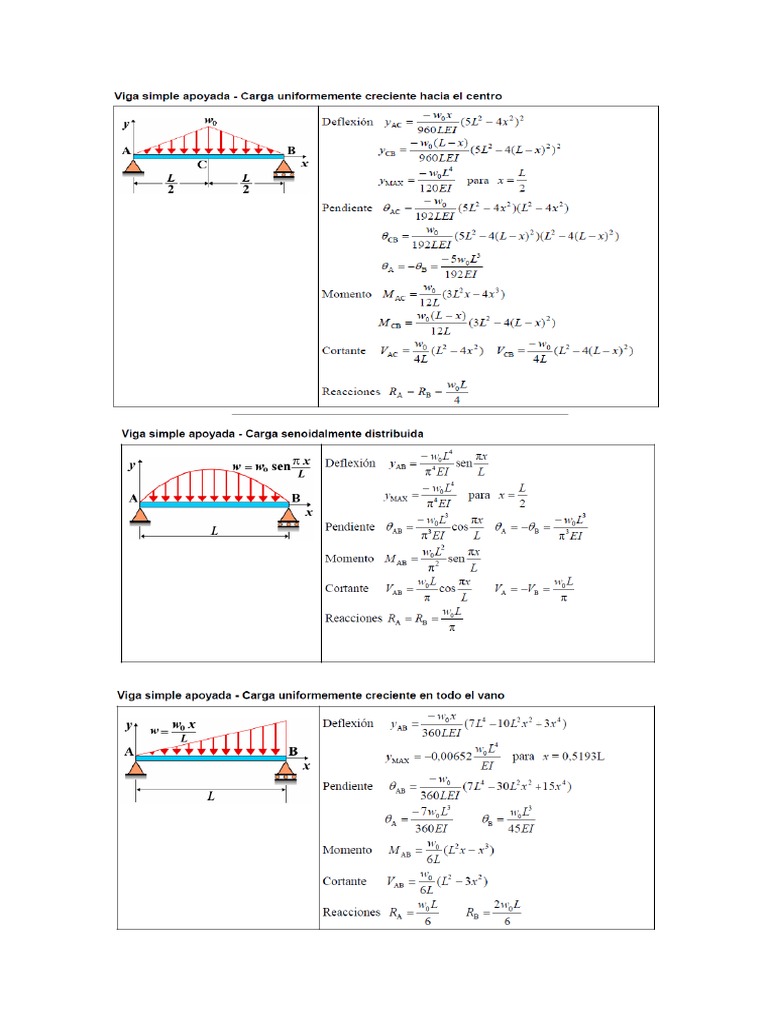 Fórmulas de Vigas | PDF