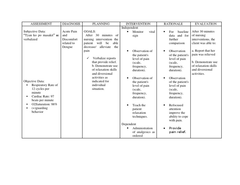 Nursing Care Plan for Dengue Pain Relief | PDF | Pain Management | Pain