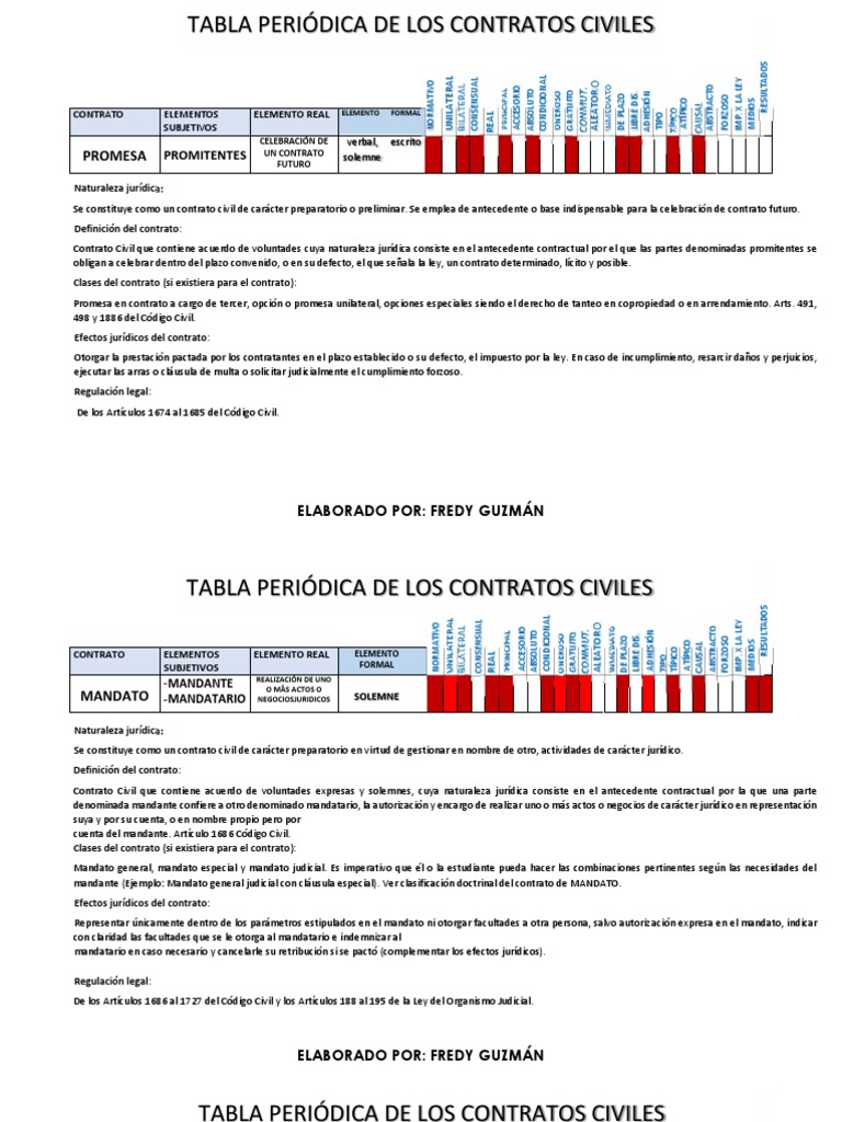 Tabla Periodica de Los Contratos | Donación | Derecho y economía