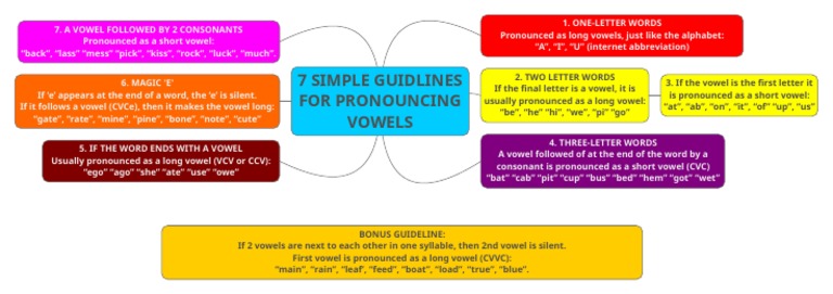 Alex's Mindmap 7 Guidelines For Vowels | PDF | Vowel | Consonant