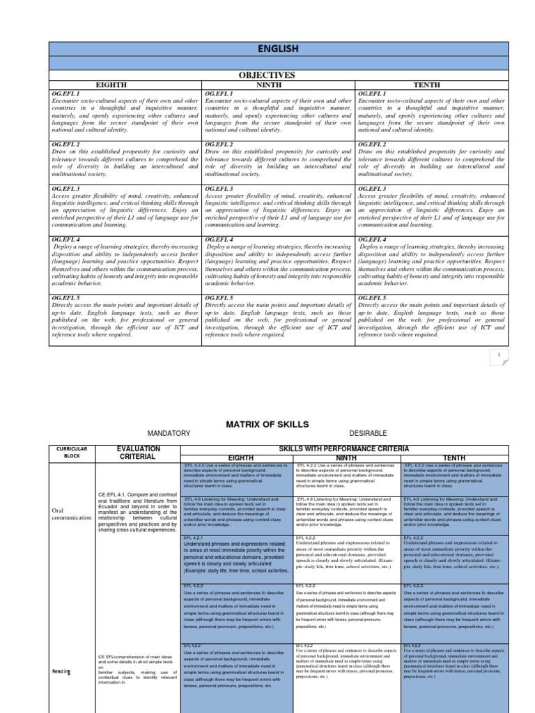 English language objectives and skills matrix | PDF | Phrase | Speech