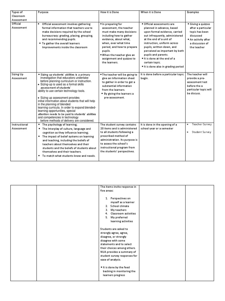 Types Of Classroom Assessment Pdf Educational Assessment Teachers