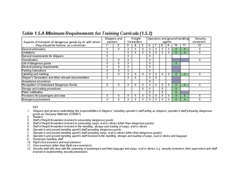 Table 1.5.A Minimum Requirements For Training Curricula (1.5.2) | PDF ...