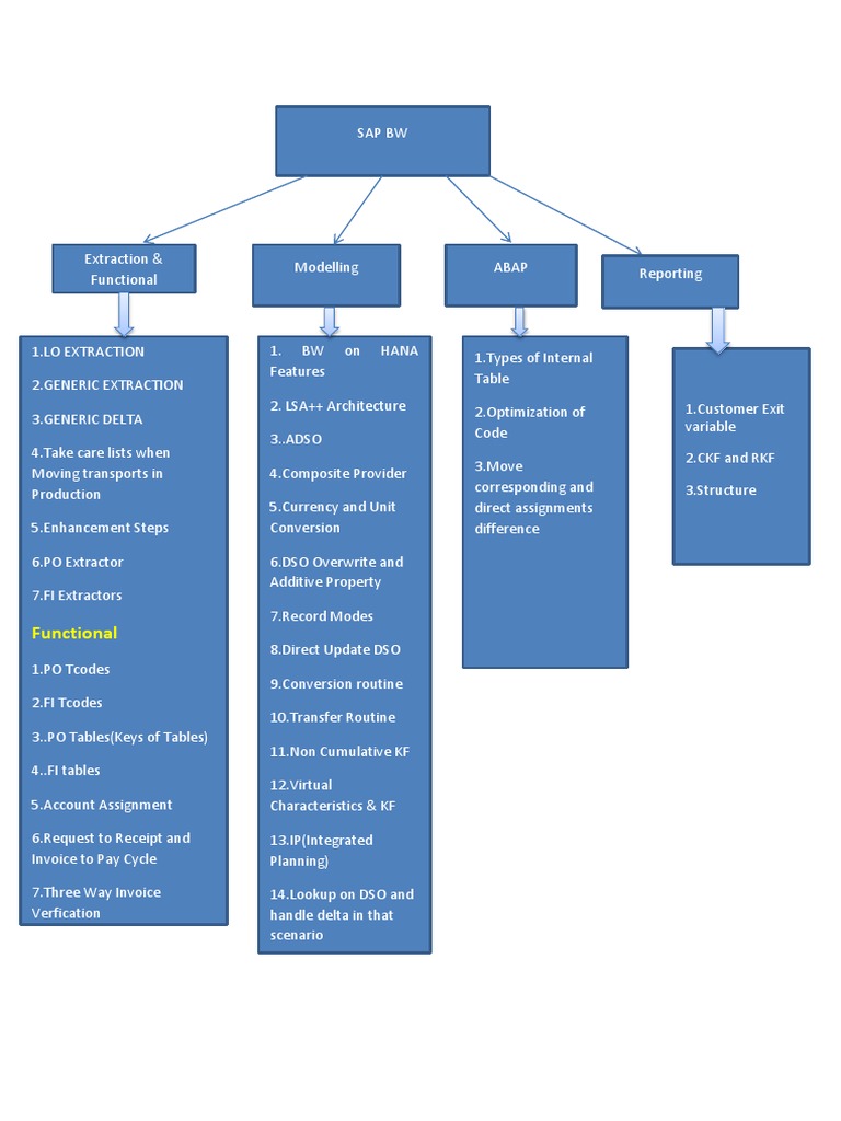 SAP Question Bank | PDF | Subroutine | Computer Programming