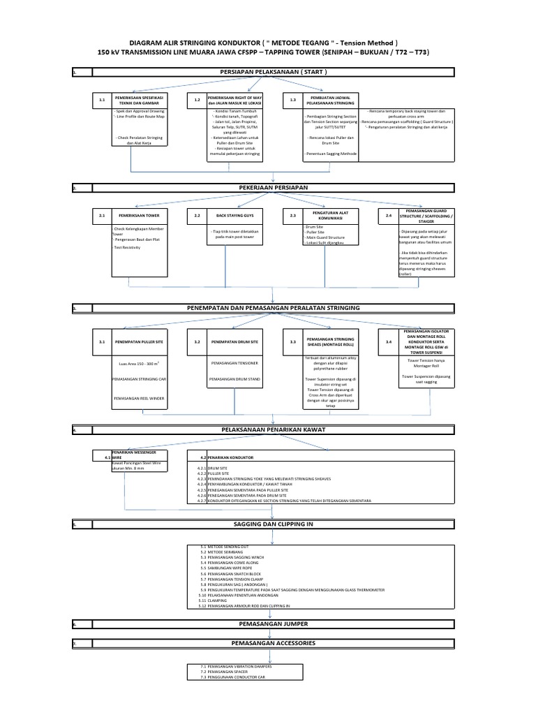 Metode Kerja Stringing Gagah | PDF