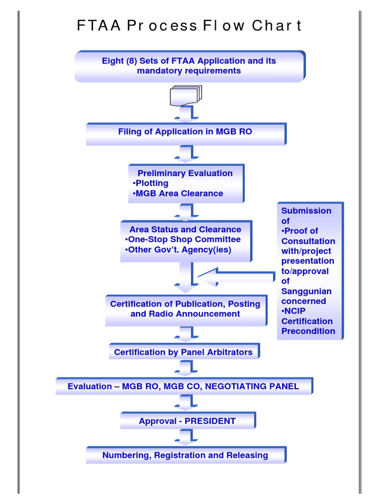 FTAA Process Flow Chart: - Plotting - MGB Area Clearance | PDF ...