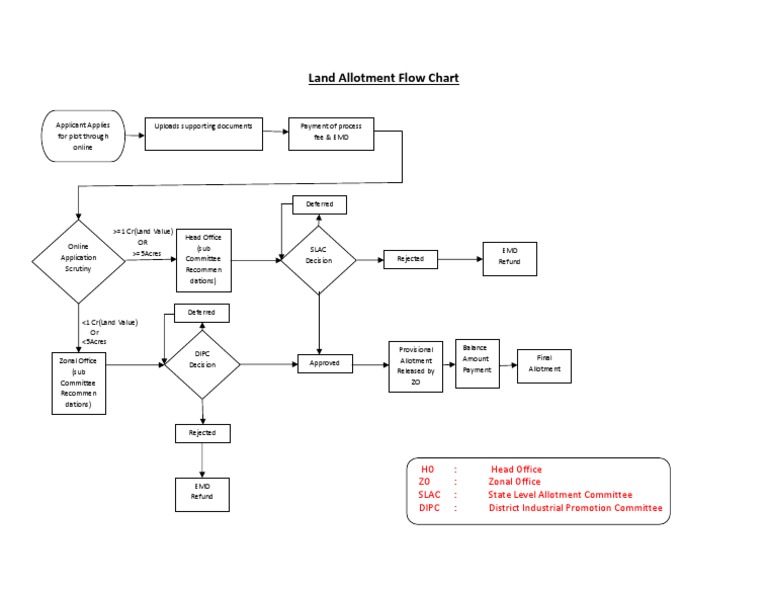 Land Allotment Flow Chart | PDF