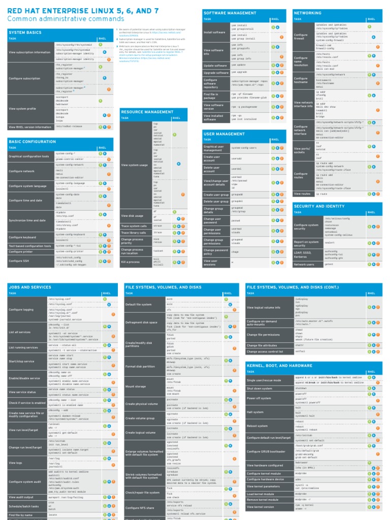 Linux Cheat Sheet | PDF | Operating System Technology | System Software