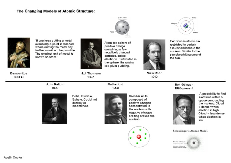 Evolution of Atomic Structure PDF | PDF | Atomic Nucleus | Modern Physics