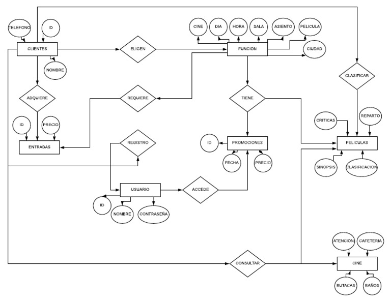 Diagrama E-R Cine | PDF