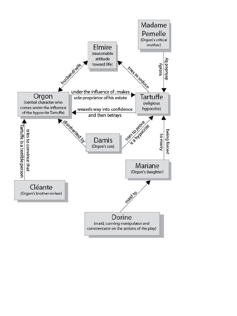 Tartuffe Character Map | PDF