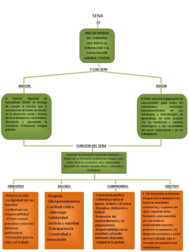 Mapa Conceptual Sena | PDF | Educación vocacional | Sociedad