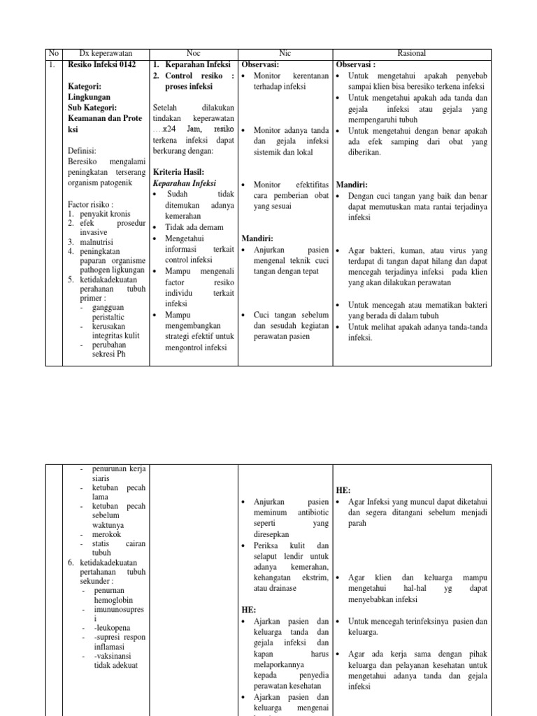 Intervensi Risiko Infeksi pada Pasien | PDF | Pengembangan Diri ...