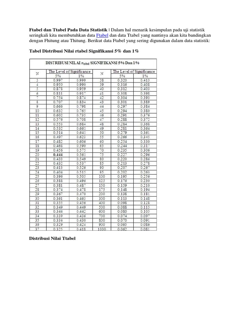 Tabel Distribusi Nilai Rtabel Signifikan | PDF