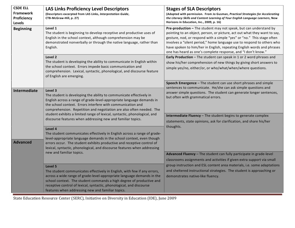 Teacher Resource: LAS Links Levels of Proficiency - Stages of Second ... Teacher Resource: LAS Links Levels of Proficiency - Stages of Second ...