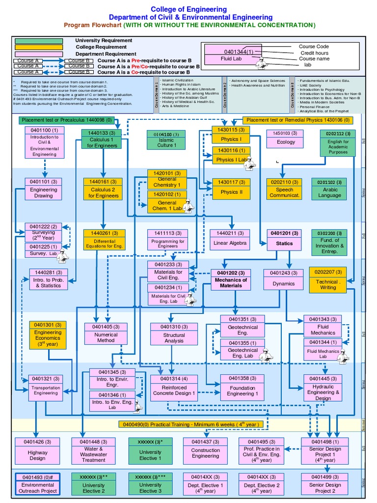 Study Plan UOS | PDF | Engineering | Science
