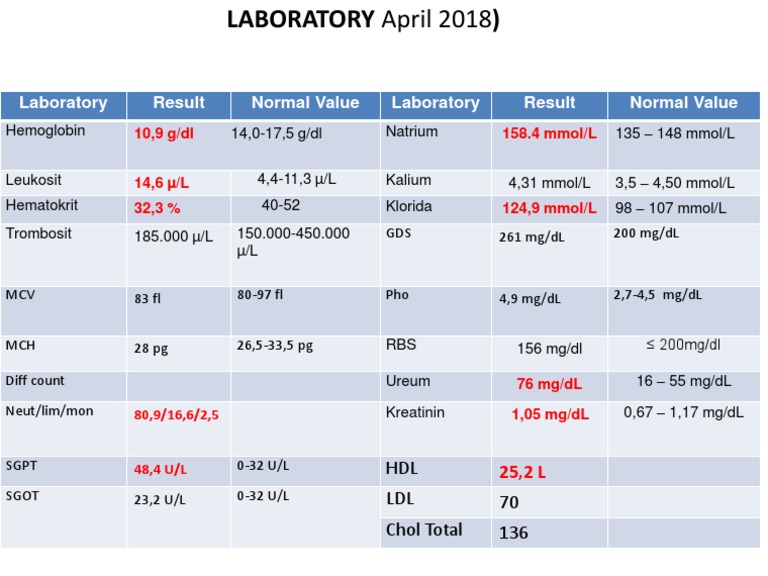 Laboratory Result Normal Value Laboratory Result Normal Value | PDF