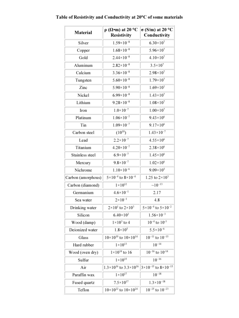 Conductivity And Resistivity Table Thermal Conductivity Of Doped,
