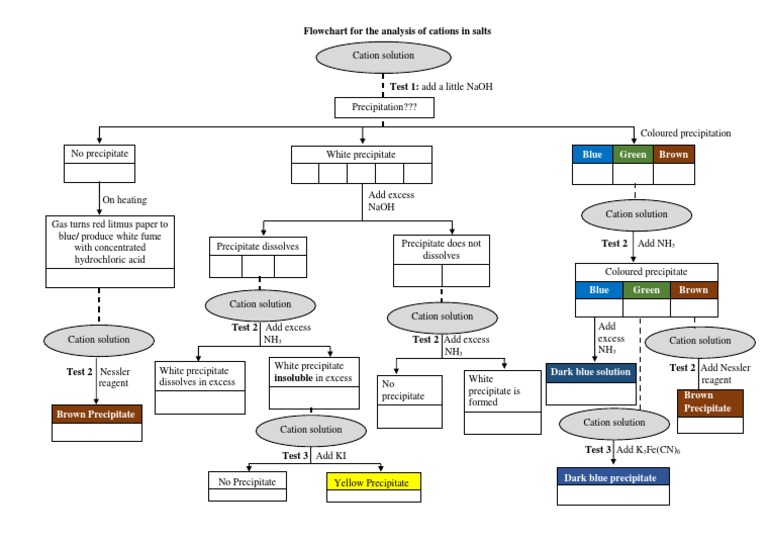 Flowchart For The Analysis of Cations in Salts: Blue Green Brown ...