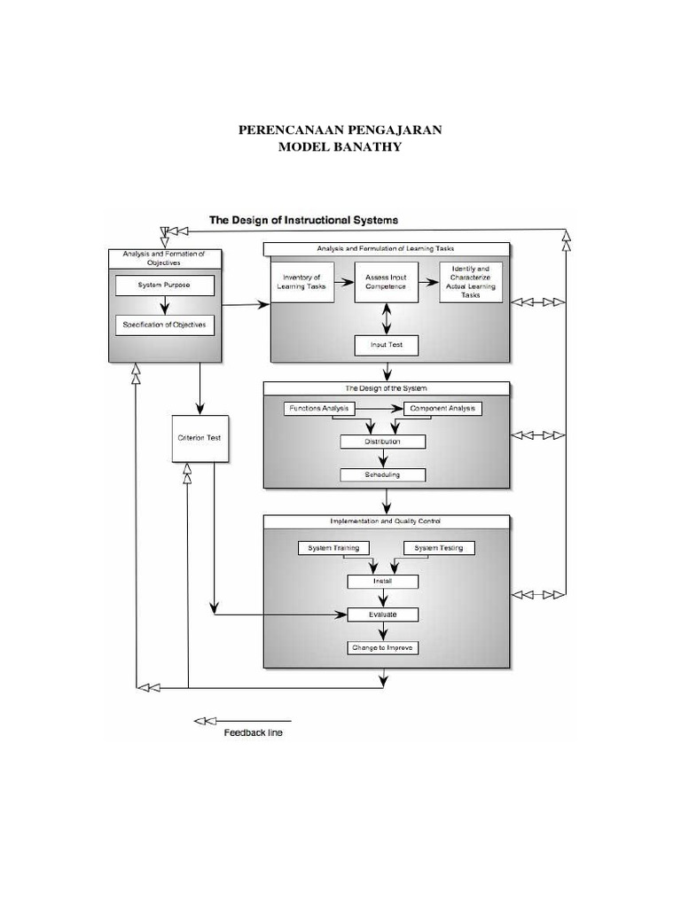 Perencanaan Pembelajaran Model Banathy | PDF