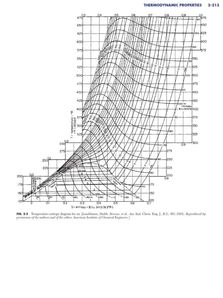 TS Diagram of Air | PDF