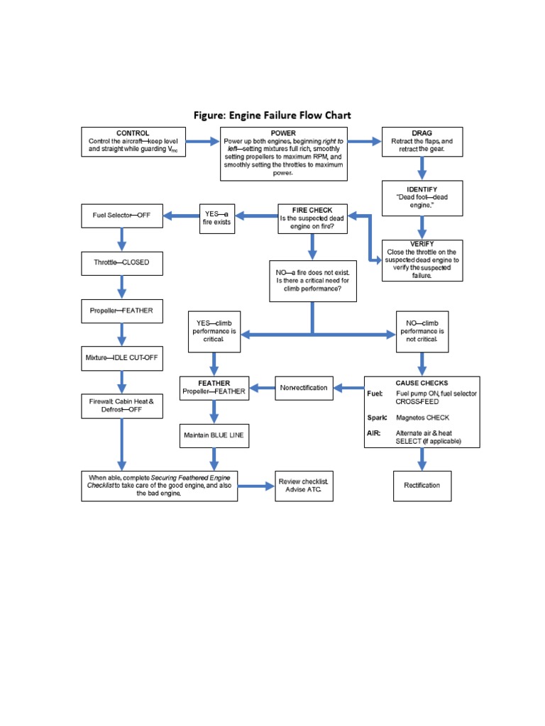 Figure: Engine Failure Flow Chart | PDF