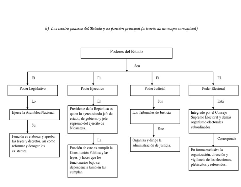 Los Cuatro Poderes Del Estado y Su Función Principal | Separación de ...