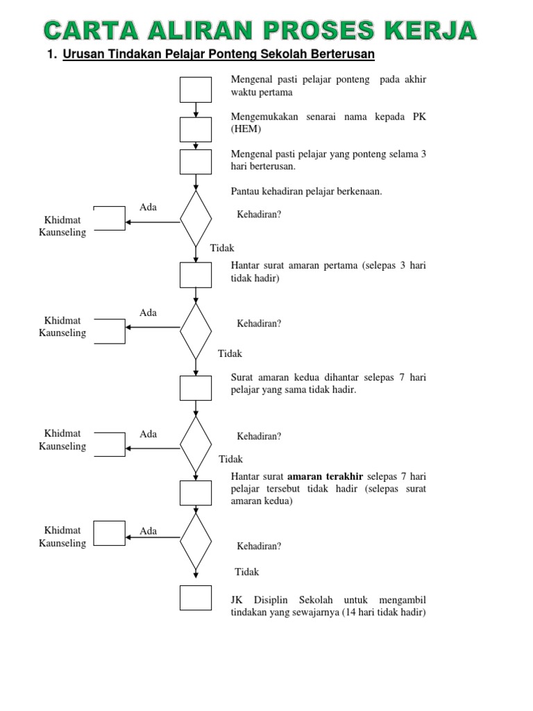 Carta Aliran Proses Kerja Disiplin | PDF
